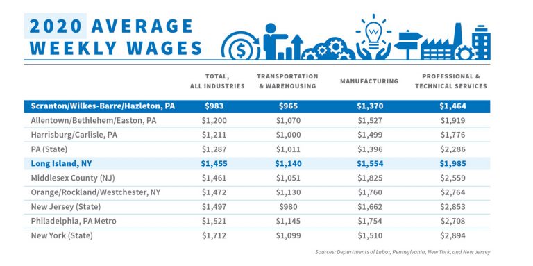 2020-avg-weekly-wages-chart-li | NEPA vs Long Island