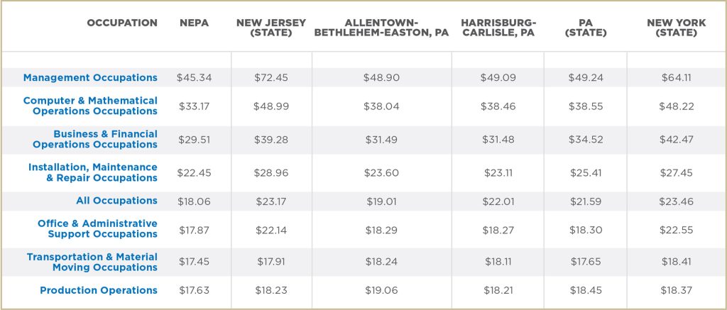 Competitive Wages | Northeastern PA vs. New Jersey