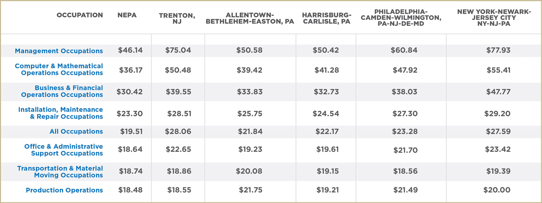 Competitive Wages | Northeastern PA vs. New Jersey